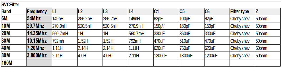 Raspberry Pi 2m Band,Transmitter with two Low pass filters. (rpitx) 32 ...